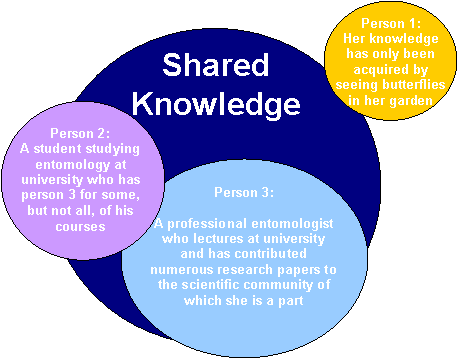Personal and Shared Knowledge